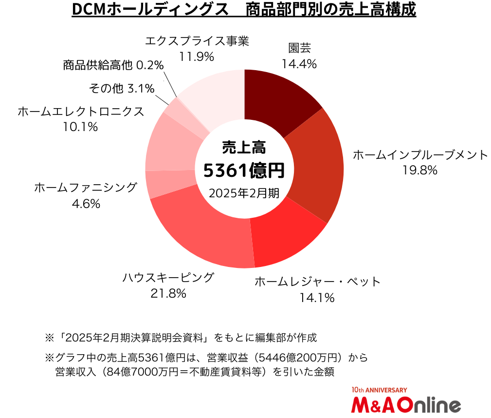 ホームセンター大手の「DCMホールディングス」今年2件目の企業買収を実施（M&A Online）｜dメニューニュース（NTTドコモ）