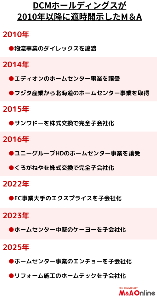 ホームセンター大手の「DCMホールディングス」今年2件目の企業買収を実施（M&A Online）｜dメニューニュース（NTTドコモ）