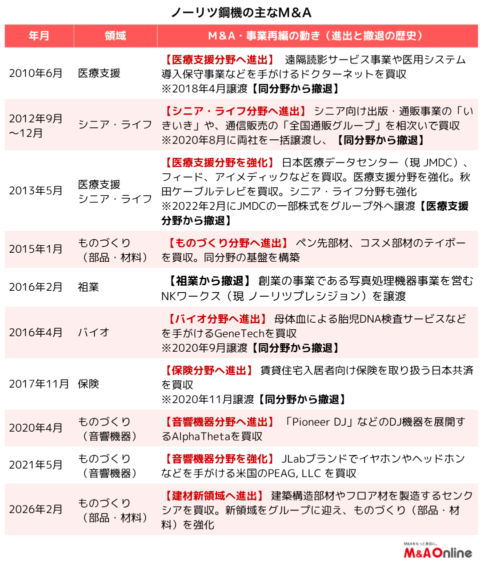 DJ機器の「ノーリツ鋼機」M＆A戦略が計画段階から実行段階に 新領域と周辺領域で相次ぐ買収（M&A Online）｜dメニューニュース（NTTドコモ）