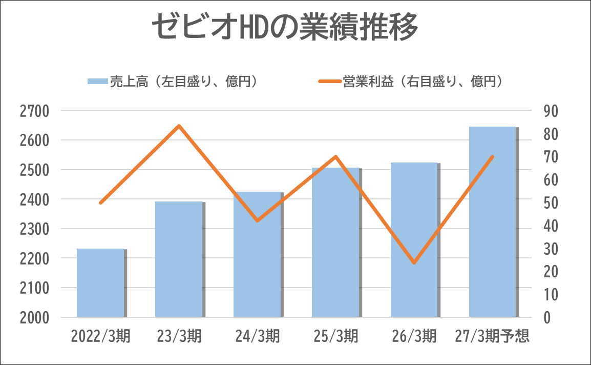 【ゼビオホールディングス】13年ぶりに海外M＆A、オーストラリアでゴルフ用品市場に進出（M&A Online）｜dメニューニュース（NTTドコモ）