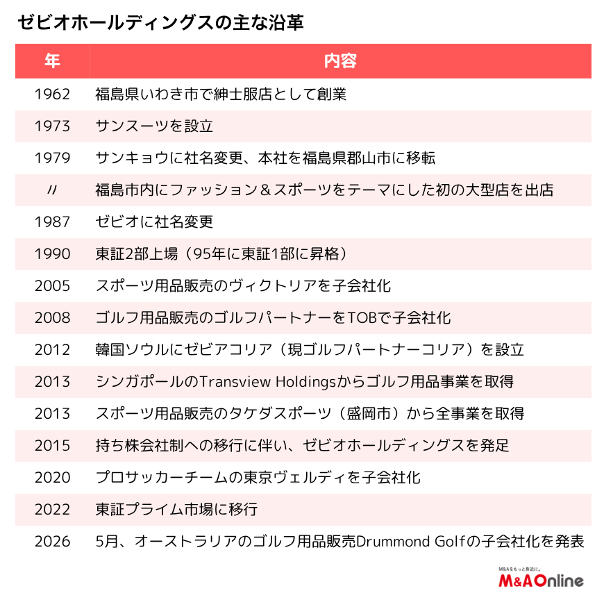 【ゼビオホールディングス】13年ぶりに海外M＆A、オーストラリアでゴルフ用品市場に進出（M&A Online）｜dメニューニュース（NTTドコモ）